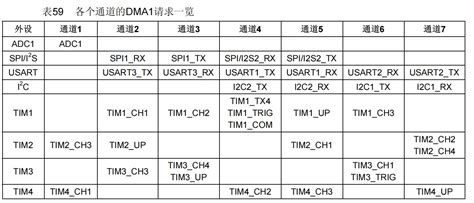Stm32 Dma技术深度解析：从原理到实战应用讲解stm32f103 Dma转运数据解析 Csdn博客