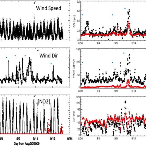 Measured Temporal Variations Of Wind Speed M S −1 Wind Direction Download Scientific