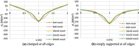 σx Stresses Of The Thin Plate For Mesh Refinement Gradient Elasticity