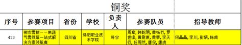 我校在“建行杯”第八届国际“互联网”大学生创新创业大赛中取得优异成绩 绵阳职业技术学院