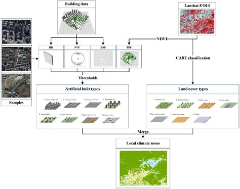 Figure 1 From Mapping Local Climate Zones And Their Associated Heat