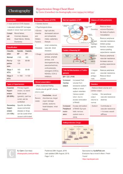 Diuretics Cheat Sheet By Carmilaa Download Free From Cheatography