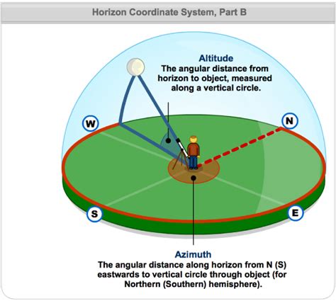 Altitude Vs Azimuth Astronomy