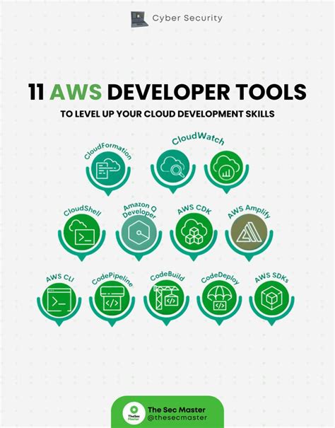 Aws Devsecops Cloudcomputing Cybersecurity Clouddevelopment Thesecmaster