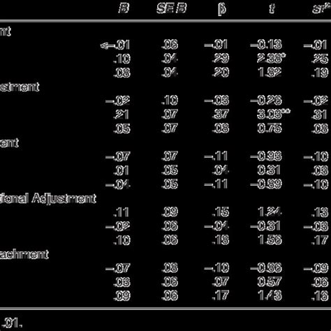 Summary Of Regression Models Of Relational Health Domains Predicting