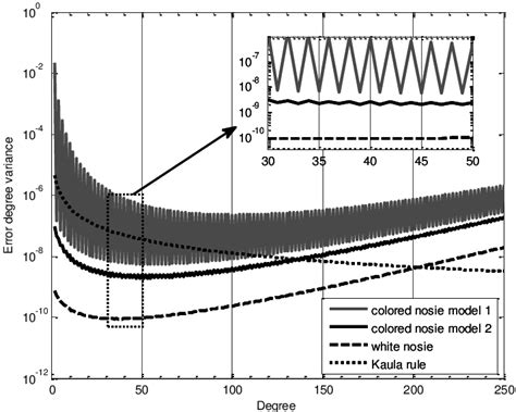 Error Degree Variance With Different Model Of Gravity Gradient