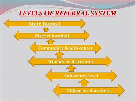 Referral System Community Referral System Pptx