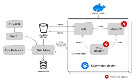 Orchestrating Data Pipelines At Lyft Comparing Flyte And Airflow