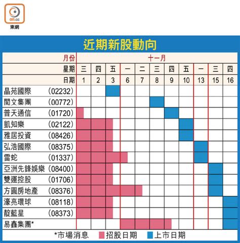閱文熱爆凍資5200億 東方日報