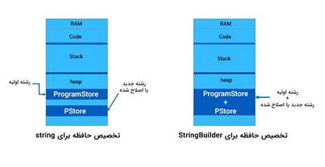کلاس Stringbuilder در سی شارپ C — بررسی 5 متد با مثال های کاربردی مجله پی استور