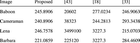 Histogram Uniformity Analysis On The Basis On Chi Square Test