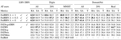 Table 2 From Federated Robustness Propagation Sharing Adversarial Robustness In Heterogeneous