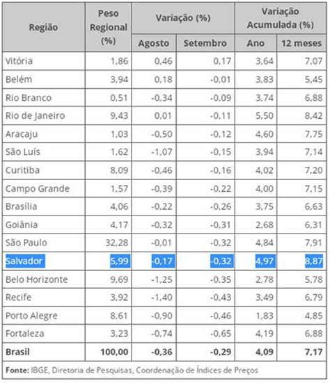 Em Setembro Rms Tem Maior Deflação Mensal Em 24 Anos