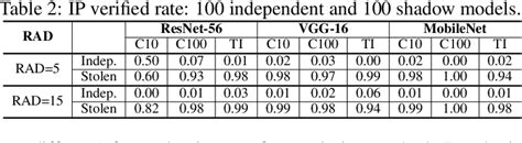 Table 2 From Fingerprinting Multi Exit Deep Neural Network Models Via Inference Time Semantic