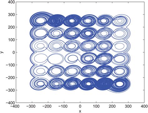 Phase Portrait X−y Of The 2d Multi‐scroll Chaotic System Download