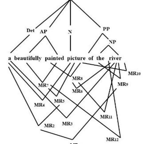 The Distinction Between Syntactic Compositional Structures And Meaning