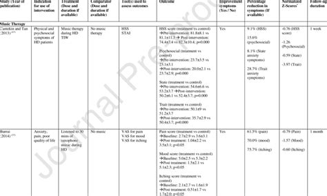 Assessment Of Outcomes And Efficacy Of Different Mbi Interventions