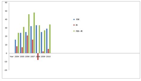 Trends In Foreign Direct Investment And Portfolio Investment Inflows Download Scientific