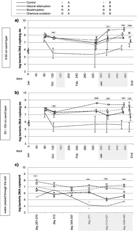 Bacterial 16s Rrna Gene Abundance Mean ± Sd In A 050 Cm Sand Layer