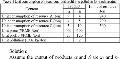Table 1 From Approach Of Solving Multi Objective Programming Problem By