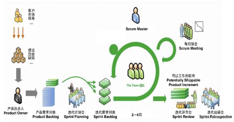 什么是敏捷开发？ Csdn博客