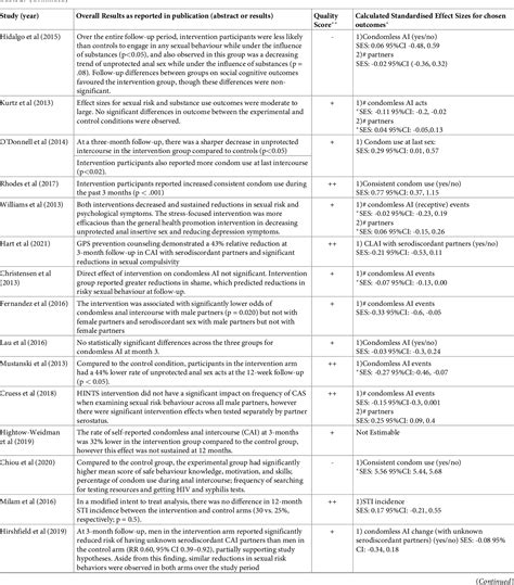 Table 2 From Effectiveness Of Interventions Aimed At Reducing Hiv