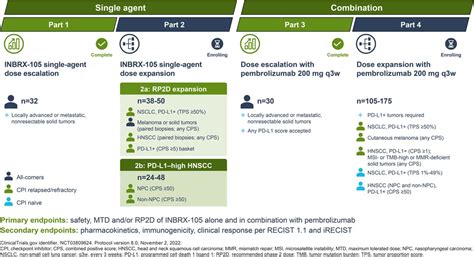 742 Phase 1 2 Study Of The Bispecific 41BB And PD L1 Antibody INBRX