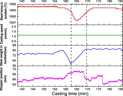 Summary Of Casting Parameters Around The Defectrelated Slab Download Scientific Diagram