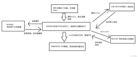 java中线程的状态及切换 java 线程切换 csdn博客
