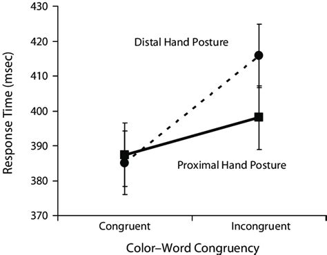 Mean Response Time As A Function Of Color Word Congruency For Each Hand