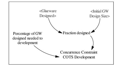 Concurrence Constraint For Cots Development Modeling There Is Another
