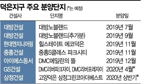 제2의 상암 덕은지구 분양 봄바람 불까 아시아경제