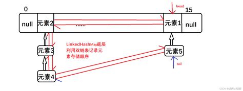Java集合进阶——双列集合java双列集合 Csdn博客