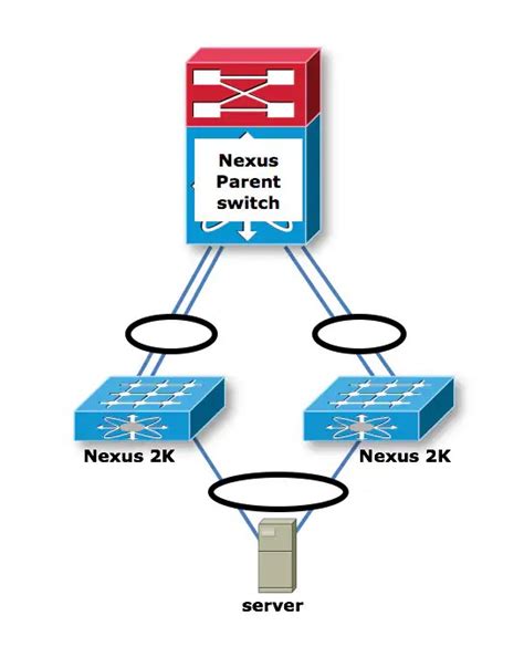 Cisco Fex Short Notes