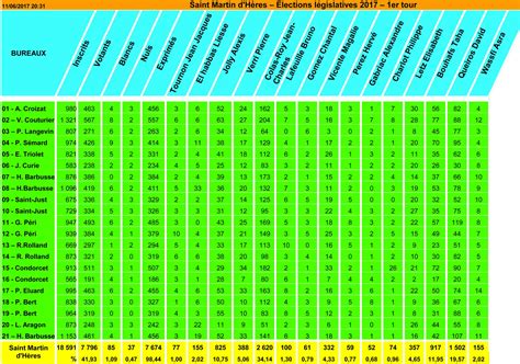 Résultats Du Premier Tour Des élections Législatives 2017 Ville De