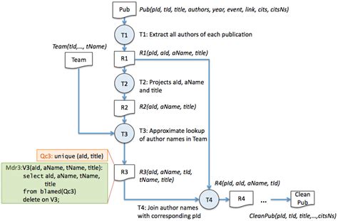 Excerpt Of A Data Cleaning Graph For Cleaning Pub Table Download