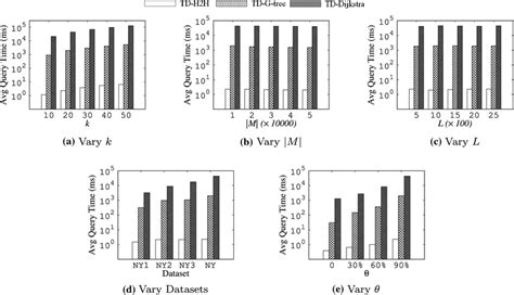 Td Aknn Query Processing On Ny Dataset Download Scientific Diagram