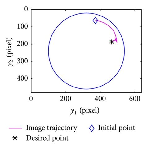 Arbitrary Trajectory Tracking Results A Trajectory In World Frame Download Scientific