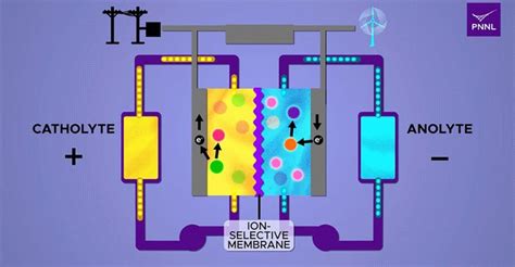 New Flow Battery Design For Grid Scale Applications