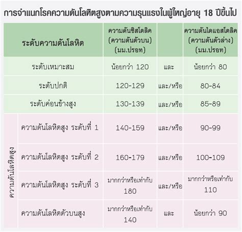 เรียนรู้และทำความรู้จักกับความดันโลหิต Health Impact Thailand
