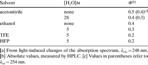 Absolute Quantum Yield Of Photoconversion A Download Table