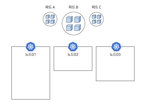 K8s 노드 셀렉터와 노드 어피니티 Simons Research Center
