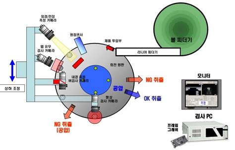 Lcd Tv 자동차용 볼트 너트 인서터너트 펨너트 비전 검사장비 네이버 블로그