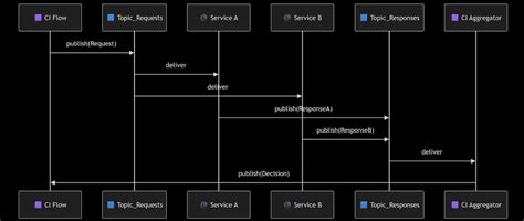 Sap Event Mesh Architecture Patterns Claimate