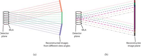Figure 1 From Iterative Reconstruction Of Projection Images From A