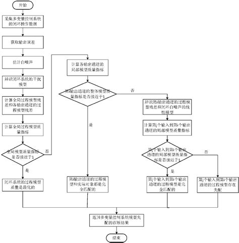 Model Mismatching Diagnosis Method Of Data Driven Multivariable Control