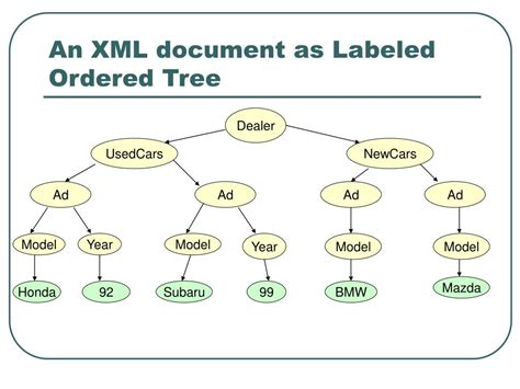 Ppt Incremental Validation Of Xml Documents Yannis Papakonstantinou