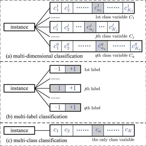 Relationships Among Multi Dimensional Classification Multi Label Download Scientific Diagram
