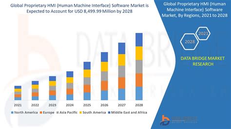 Proprietary Hmi Human Machine Interface Software Market Size By 2028