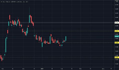 Cpall ราคาและชาร์ตของหุ้น — Set Cpall — Tradingview